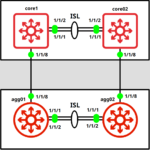 Aruba 8360 basic and VSX configuration (Part 2) - Random IT-Blog